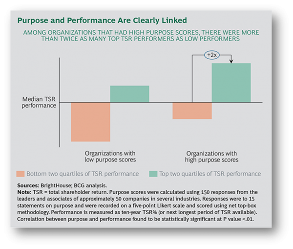 Four Ways to Build Organizational Purpose - CHCI