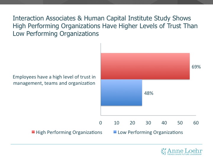 Three Ways to Develop Trust at Work - CHCI