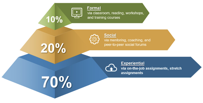 Career Planning: Creating A Professional Development Plan