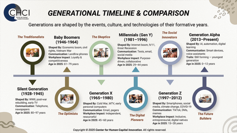 Generational Timeline & Comparison - Center for Human Capital Innovation